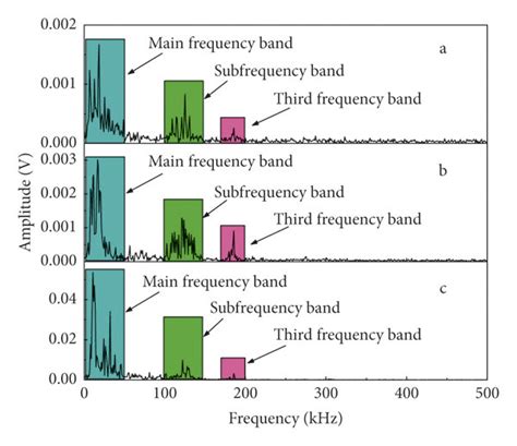 Ae Waveforms In The Time Domain And The Frequency Distribution Recorded