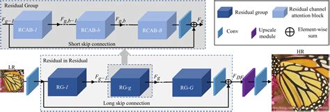 【论文笔记4超分辨】（rcan）image Super Resolution Using Very Deep Residual
