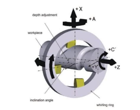 What Is Whirling Machine？