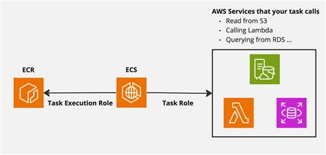 create amazon ecs cluster task definition service and scheduled task using aws cdk python