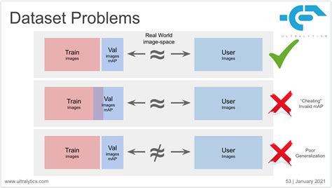 My Yolo Model Does Not Work Well On Object Detection In Live Video Stream Even If It Has