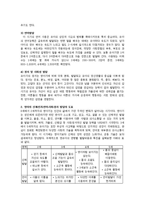 영아의 신체․인지․언어․사회․정서 발달을 기술하고 영아의 발달을 최적화할 수 있는 교사의 역할에 관해 기술하세요