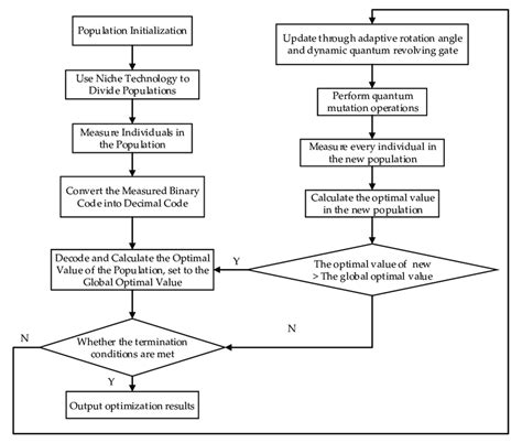 Flow Chart Of Improved Quantum Genetic Algorithm Download Scientific Diagram