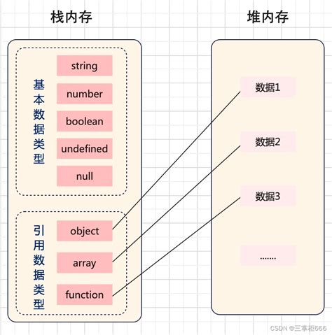 前端开发：js中深拷贝和浅拷贝的区别 js 浅拷贝是拷贝对象而不是内存地址码 csdn博客