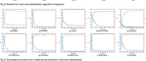 Figure 1 From A Differentiable Perspective For Multi View Spectral Clustering With Flexible