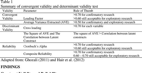 Table 1 From Metacognitive Contribution To Biology Pre Service Teachers Digital Literacy And