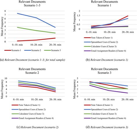 Relevant Document Retrieval Distributed Over Time A Relevant Download Scientific Diagram
