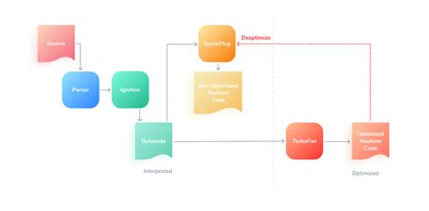 Javascript Engines Parsing Yan Hulyi Medium