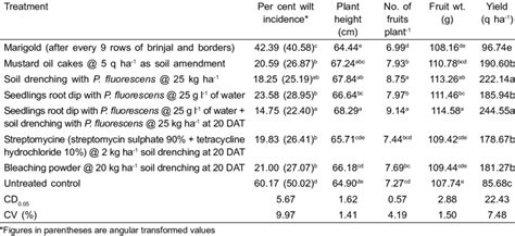 Bio Efficacy Of Pseudomonas Fluorescens Combinations Against Bacterial Download Scientific