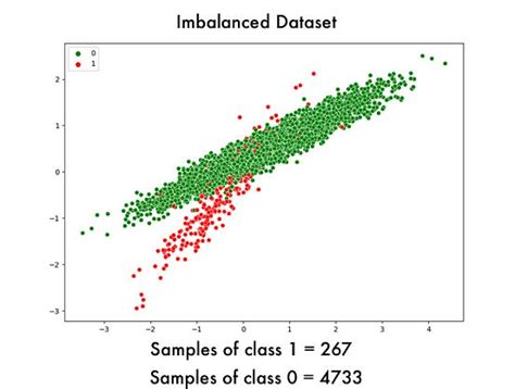 Class Imbalance Random Sampling And Data Augmentation With Imbalanced