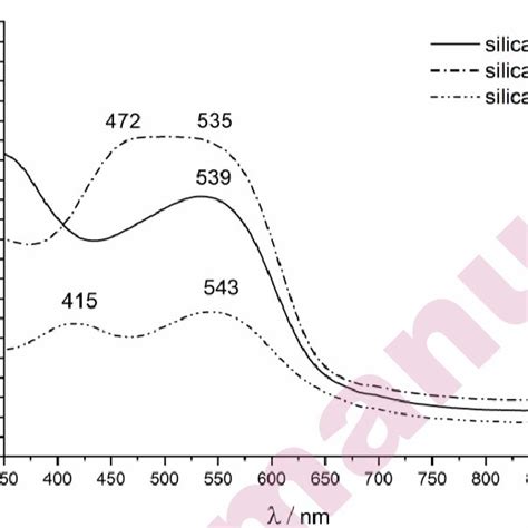 Uv Vis Spectra Of The Beetroot Dye Formulations Based On Silica And