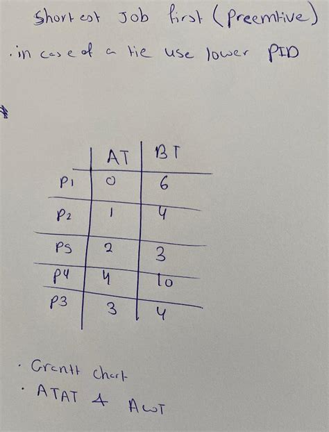 solved find the grantt chart atat and awt for the