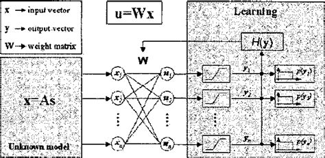 Figure 12 From Neural Ica And Wavelet Transform For Artifacts Removal In Surface Emg Semantic