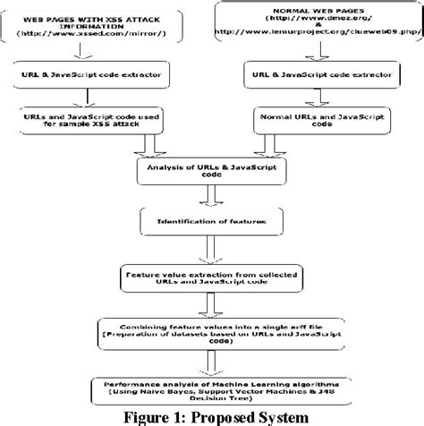 Figure 1 From Prediction Of Cross Site Scripting Attack Using Machine Learning Algorithms
