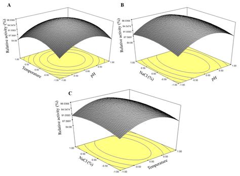 Representation Of Response Surface Plots Showing The Influence Of Download Scientific Diagram