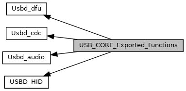 Rosflight Firmware USB CORE Exported Functions