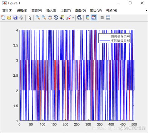 Bp神经网络的数据分类 语音特征信号分类 Fpga和matlab的技术博客 51cto博客