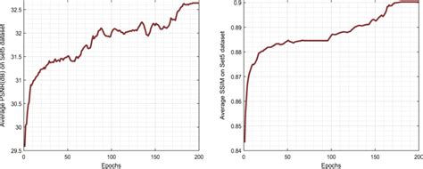 Average Psnr And Ssim Values On Set5 Dataset With An Up Scaling Factor