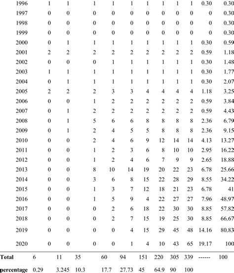 Citation Structure Of Articles On Eo And Fp Year ⩾⩾500 ⩾250 ⩾⩾1000 ⩾500