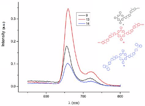 Emission Spectra Of Phenothiazine Bridged Porphyrin Dyads Containing