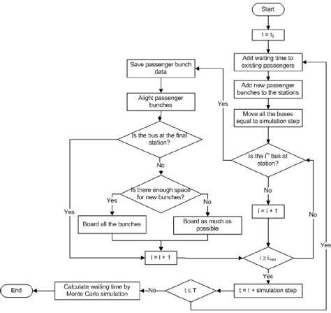 Figure 2 From Creating Bus Timetables Under Stochastic Demand Semantic Scholar