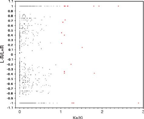 Comparisons Of Ka Ki Values Of Genes Differentially Expressed Between Download Scientific