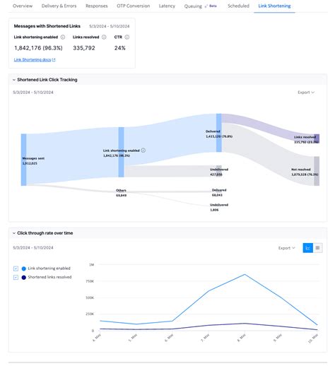 Messaging Insights Dashboards Twilio