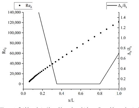 Figure 1 From A Modified Shielding And Rapid Transition Ddes Model For Separated Flows