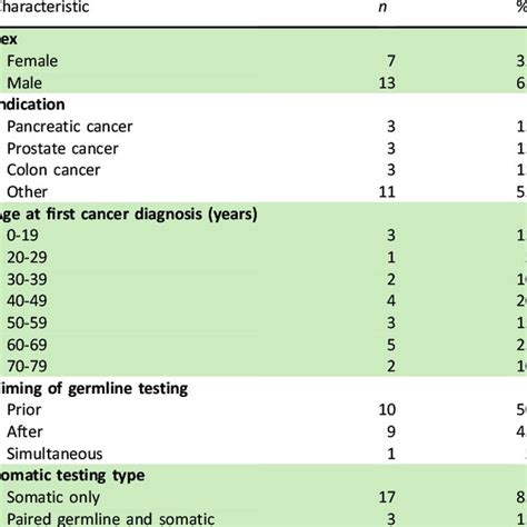 Current Nccn Guidelines Evaluate Genes Commonly Included In Germline Download Scientific