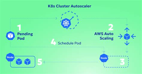 How Does EKS Cluster Autoscaler Work