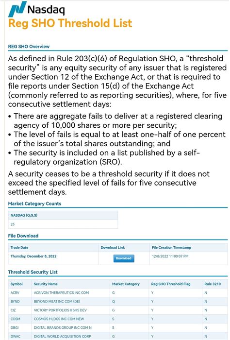 Day 13 On Reg Sho Day 17 Of High Level Of Ftd The Short Tried Very