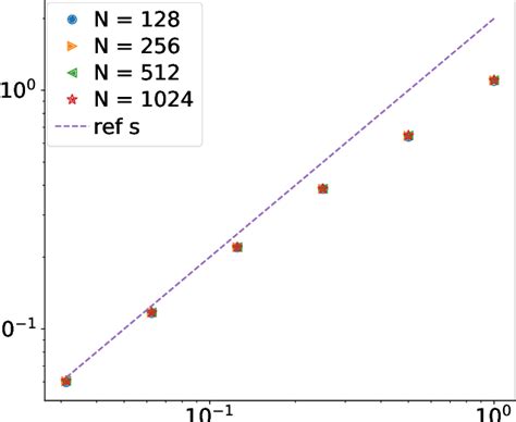 Log Log Plot Of The Scaling Of The Norm Of The Commutator B E Ias Be