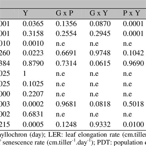 Coefficient Of Variation And Significance For The Effects Of Grass G Download Scientific