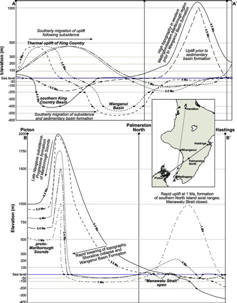 Schematic Topographic Profiles Showing Estimated Average Topography Download Scientific