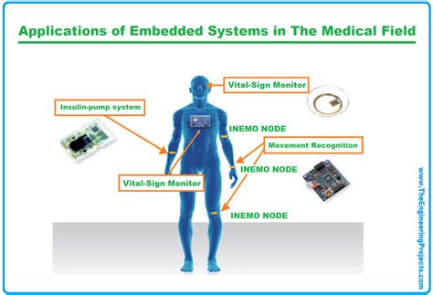 Real Life Applications Of Embedded Systems The Engineering Projects