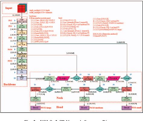 Figure 2 From Object Detection Method And Its Application Based On Yolov5 Semantic Scholar