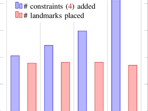 Average Number Of Sub Tour Elimination Constraints In 4 And The