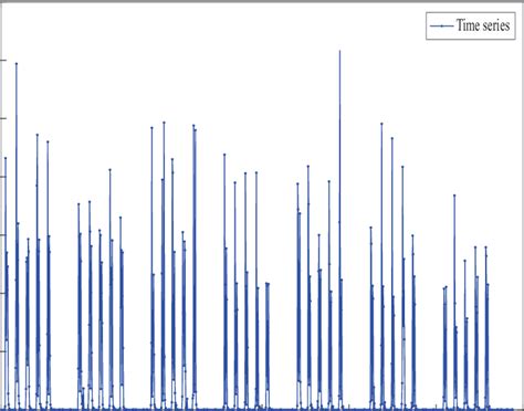 Hourly Water Consumption Time Series Download Scientific Diagram