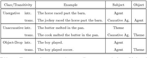 Pdf Automatic Verb Classification Using A General Feature Space Semantic Scholar