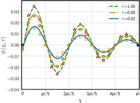 Variation Of φ χ τ With Respect To ξ At Three Time Steps Of τ Download Scientific