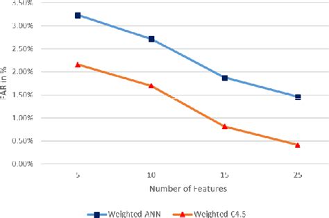 Figure 4 From Wi Fi Intrusion Detection Using Weighted Feature Selection For Neural Networks