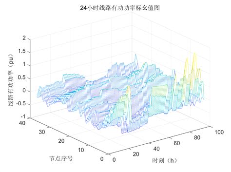 【风光不确定】基于多时间尺度滚动优化算法的主动配电网研究【ieee33节点】附matlab代码滚动优化算法最新研究 Csdn博客