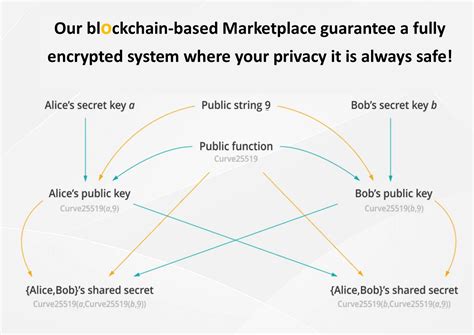 How Does Encryption Work In Our Blockchain Based Marketplace By