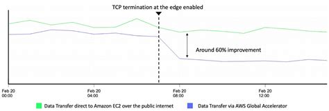 Ec2 To S3 Data Transfer Costs Cloudysave
