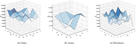 figure 3 from graphfm graph factorization machines for feature interaction modeling semantic