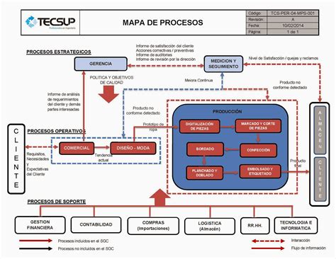 Mapa De Procesos Mapa De Proceso Clase Diseño De Procesos