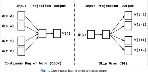 Figure 1 From Big Data Sentimental Analysis Using Document To Vector And Optimized Support