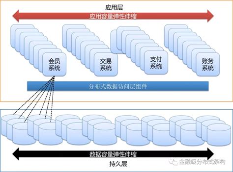 架构选型必读：集中式与分布式全方位优劣对比 架构 Dbaplus社群：围绕data、blockchain、aiops的企业级专业社群。技术大咖、原创干货，每天精品原创文章推送，每周线上