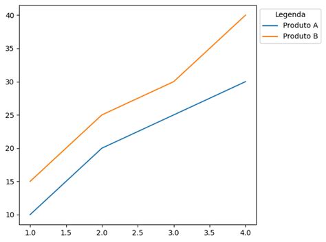 Como Adicionar Legendas Em Gráficos Com Matplotlib Asimov Academy