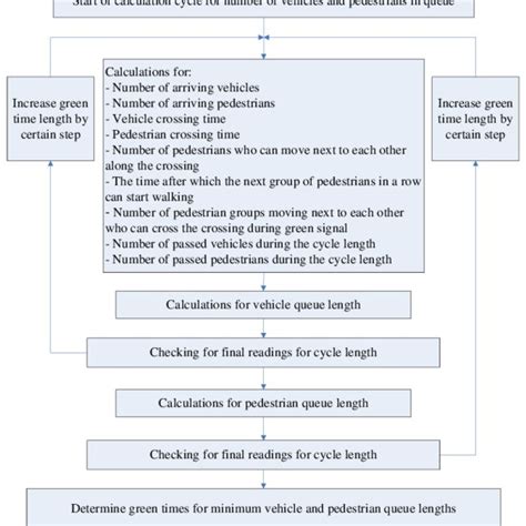 Generalized Block Diagram Of The Calculation Algorithm For Pedestrian